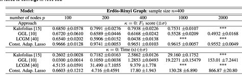 Table 1 From Sparse Graph Learning Under Laplacian Related Constraints