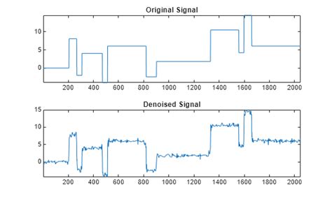 Wavelet Denoising And Nonparametric Function Estimation Matlab