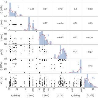 Distribution Of The Input Parameters Download Scientific Diagram