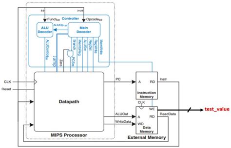 Github Engahmed21mips Singe Cycle Processor Mips Microprocessor