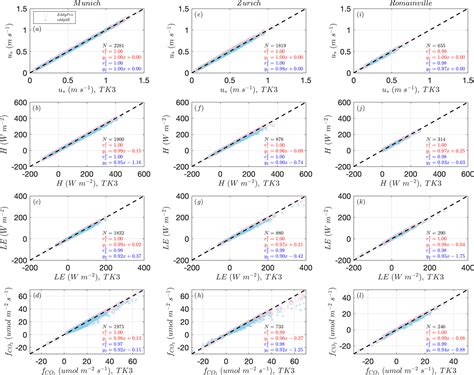 Amt Intercomparison Of Eddy Covariance Software For Urban Tall Tower