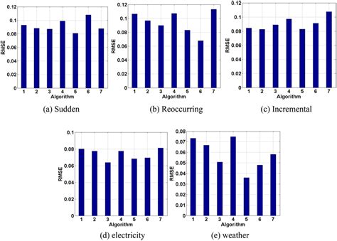 The Comparison Of Rmse Of Seven Different Algorithms On Five Different