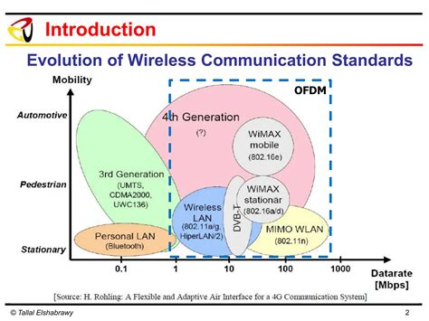 Comm 1001 Modulation And Coding Lecture 9 Ppt