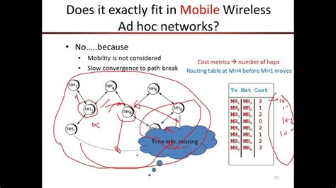 wireless ad hoc networks aodv youtube