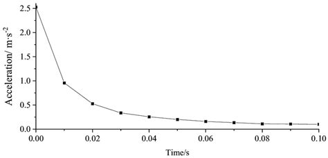 Maximum Vertical Acceleration In The Vertical Direction After Tmd