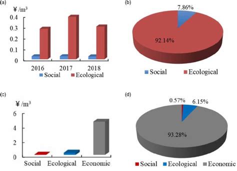 Quantitative Analysis Of Eco Economic Compensation Download