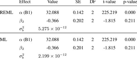Linear Mixed Effects Model Fit For B2 B1 By Reml And Ml Methods Download Scientific Diagram