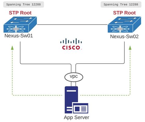 cisco nexus vpc peer switch
