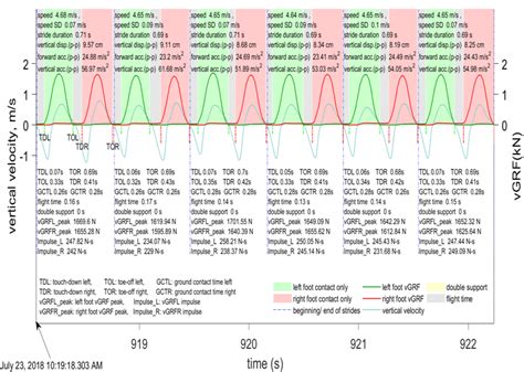 The Stride Segmentation Blue Dashed Lines By Using Vertical Velocity