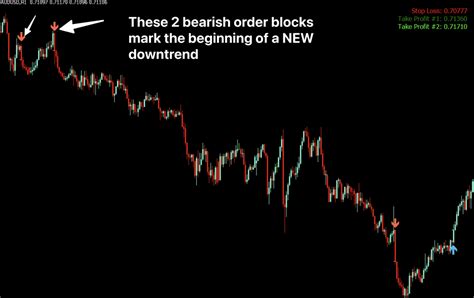 Order Block Distro Forex