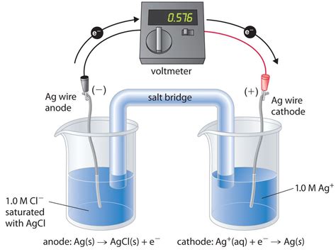 How To Construct A Galvanic Cell