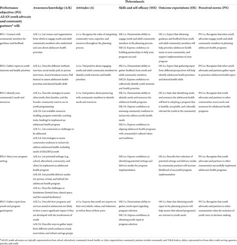 Frontiers The Healthy Native Youth Implementation Toolbox Using Implementation Mapping To