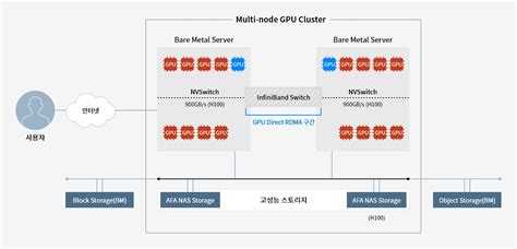 멀티 노드 Gpu 클러스터 클라우드 상품 삼성sds 멀티 노드 Gpu 클러스터