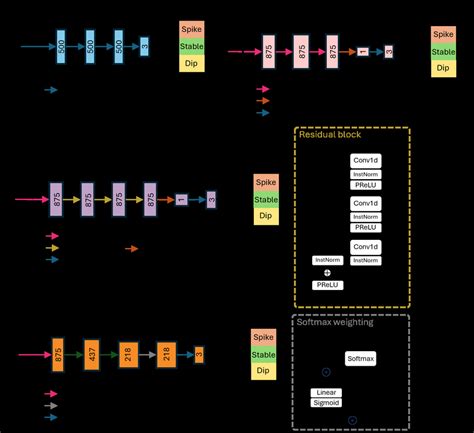Architectures Of The Four Classification Models A Multi Layer