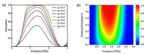 A Polarization Insensitive Broadband Terahertz Absorber Using Patterned