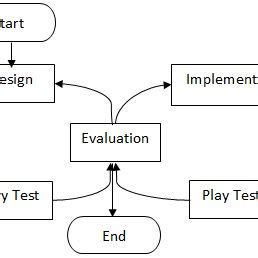 Iterative Methodology With A Rapid Prototyping Download Scientific Diagram