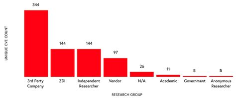 Over 600 Ics Vulnerabilities Disclosed In First Half Of 2021 Report Securityweek
