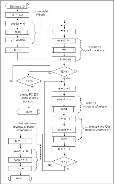 9 Flow Diagram Of The Third Level Subroutine “eliminate Id” The