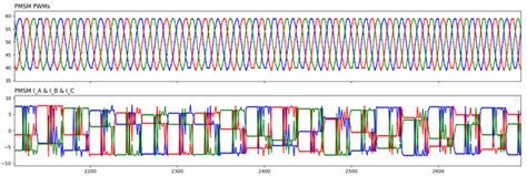 DRV R Unexplained Current Perturbation In PWM Mode Motor Drivers Forum Motor Drivers