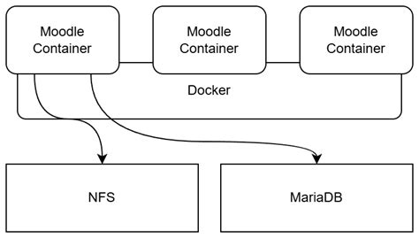 Moodle In Docker With Options For Kubernetes Linux And Cybersecurity In South Australia With Agix