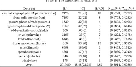 Table 1 From Granular Conditional Entropy Based Attribute Reduction For Partially Labeled Data
