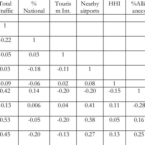 Matrix Of Correlations Of The Continous Variables Used In The Empirical Download Table
