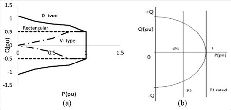 Capability Curves A Capability Curves For Wind Generators And B