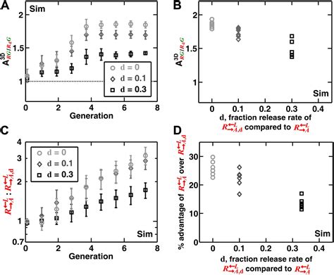 Spatial Self Organization Favors Heterotypic Cooperation Over Cheating