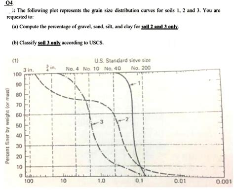 Solved The Following Plot Represents The Grain Size Chegg