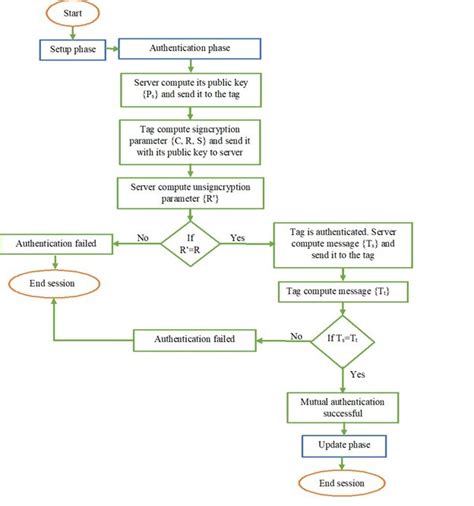 Flowchat Of The Proposed Scheme Download Scientific Diagram