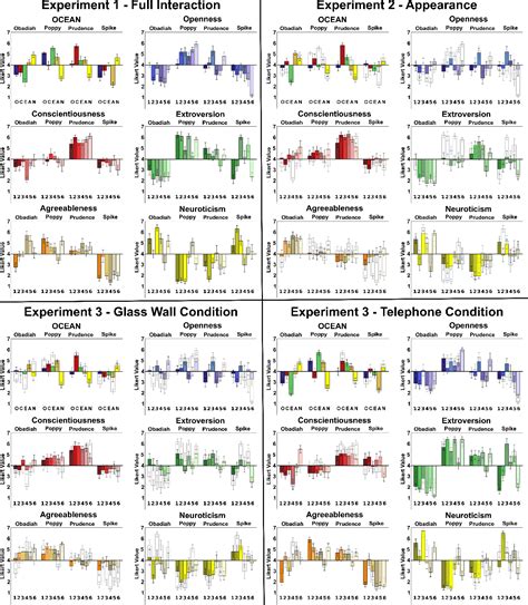 Figure 2 From Personality Analysis Of Embodied Conversational Agents Semantic Scholar