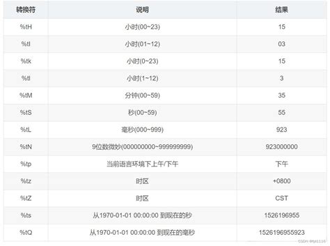 【输出格式化时间】 日期格式化输出 csdn博客