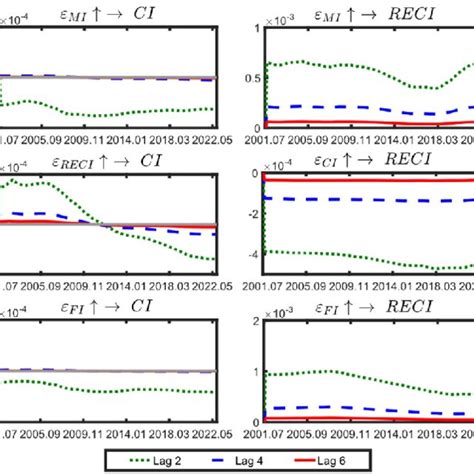 Impulse Response Function Graphs Under Different Lag Times Excluding Download Scientific