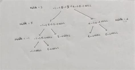 Linked List Patterns The Most Important 4 Approaches To By