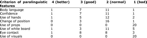 Frequencies Of Paralinguistic Features Of Students Download Frequencies Of Paralinguistic Features Of Students Download