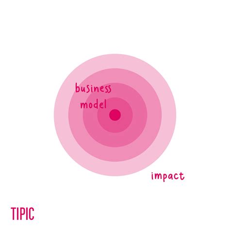 Design Driven Innovation Business Model Canvas Ex Impact Bmc Tipic Innovation Design Tools Design Driven Innovation Business Model Canvas Ex Impact Bmc Tipic Innovation Design Tools