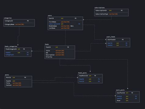 Database Design Review Request Rsql