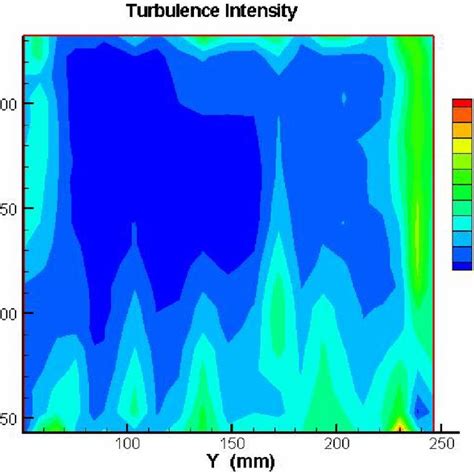 Inlet Air Velocity And Turbulence Intensity Distribution Download