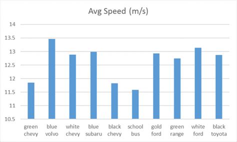 Speeding Lab Labs And Projects APlusPhysics Community