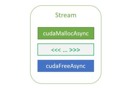 Using The NVIDIA CUDA Stream Ordered Memory Allocator Part NVIDIA Technical Blog
