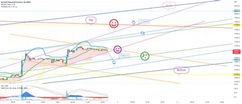 December1 Bitcoin Bybit Chart Analysis Bitcoinguideによるbybit Btcusd Pの分析