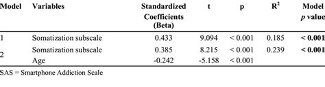 Linear Regression Analysis Results For SAS Download Scientific Diagram