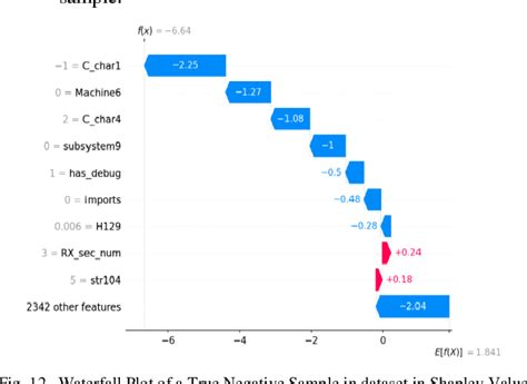 Figure 12 From Effective Malware Detection Using Shapely Boosting Algorithm Semantic Scholar
