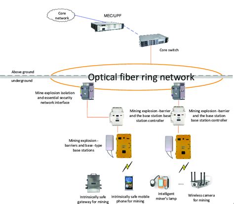 5g Network Deployment Architecture Diagram Of Coal Mines Download Scientific Diagram