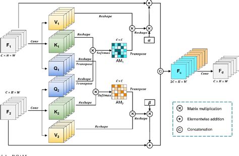 Figure 5 From A Triple Stream Network With Cross Stage Feature Fusion