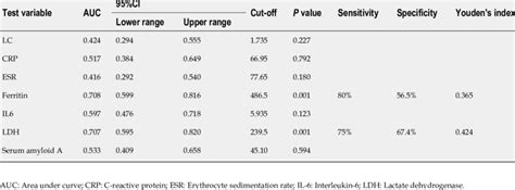 Indicators In Receiver Operating Characteristic Curve Download