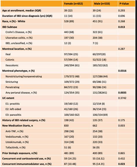 Sex Based Differences In Drug Durability Among Patients With