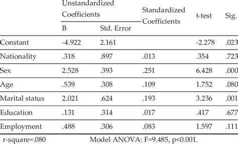 best fitting multiple linear regression model for the anxiety score