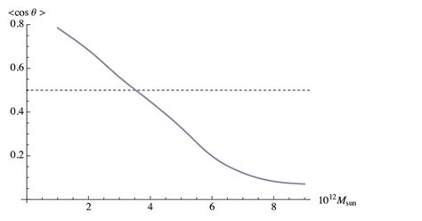 Mean Alignment Between Spin And Filament As A Function Of Mass For A Download Scientific