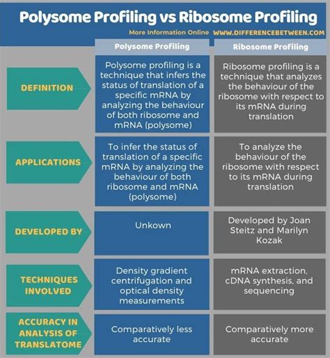 Polysome Profiling Vs Ribosome Profiling Tabular Form Polysome Profiling Vs Ribosome Profiling Tabular Form